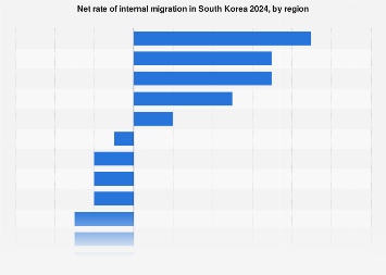 South Korea: net migration rate by region 2024| Statista