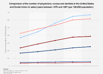 U.S. and USSR medical professionals per capita 1970-1987| Statista