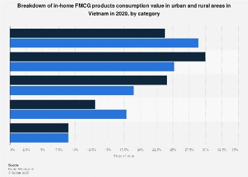 Vietnam: in-home FMCG consumption value by category 2020-2021| Statista