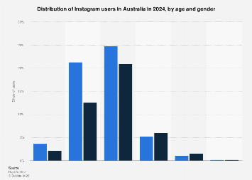 Australia: breakdown of Instagram users by age and gender 2024| Statista