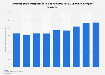 Poland: Revenues of ICT companies 2023| Statista