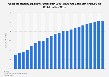 Container port capacity worldwide| Statista