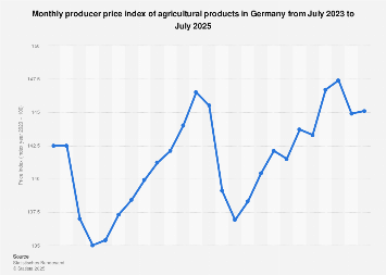 Agriculture monthly production price index Germany| Statista