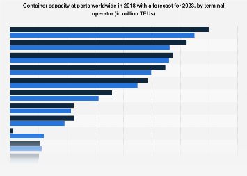 Container terminal operators' capacity 2023| Statista