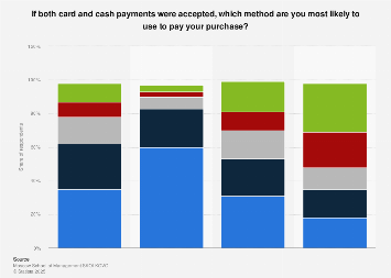 Russia: payment method preference by establishment 2021| Statista
