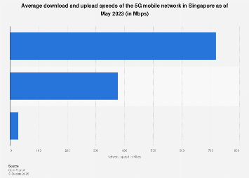 Singapore: average 5G network speed by use 2023| Statista