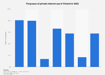 Poland: Internet usage for private purposes 2022 | Statista