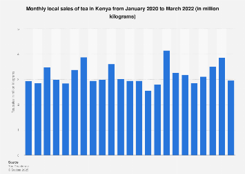 Kenya: local tea sales 2020-2021 | Statista