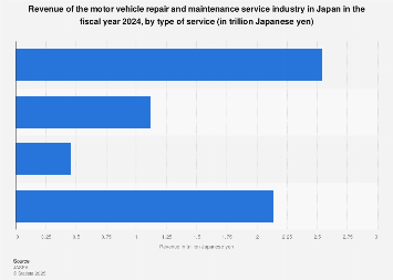 Japan: revenue of the auto service industry by service 2024| Statista
