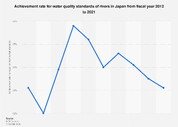 Japan: water quality standards achievement rate of rivers| Statista