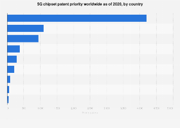 Global 5G chipset patent priority by country 2020| Statista