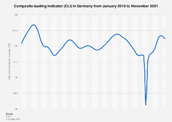 Monthly CLI Germany 2021 | Statista