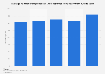 Hungary: employees at LG Electronics 2022| Statista