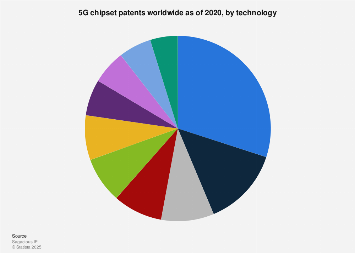 5G chipset patents by technology worldwide 2020| Statista