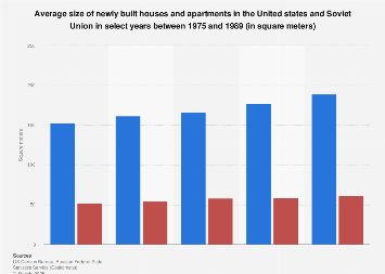 Dwelling size in the U.S. and USSR 1975-1989| Statista