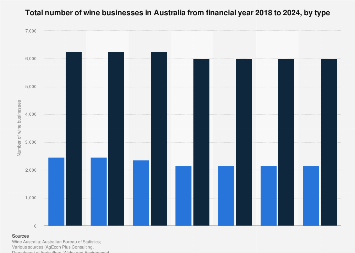 Australia: wine businesses by type 2024| Statista