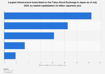 Japan: largest infrastructure funds on TSE by market cap 2025| Statista