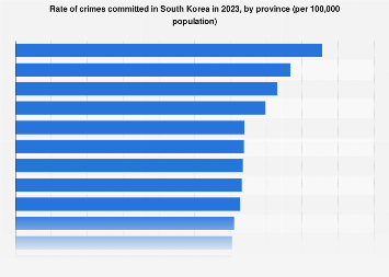 South Korea: crime rate by province| Statista