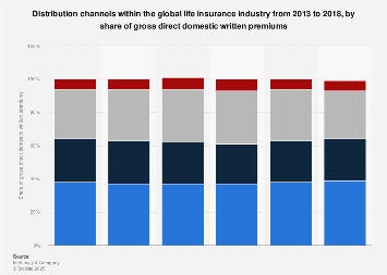 Global life insurance: distribution channel share| Statista