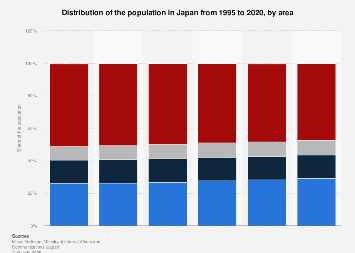Japan: distribution of the population by area| Statista