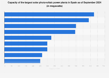 Largest solar parks in Spain 2024| Statista
