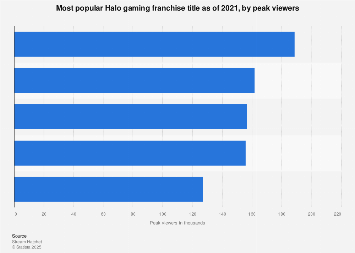 Most popular Halo game by peak viewers 2021| Statista