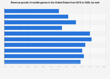 U.S. mobile game revenue growth by rank 2020| Statista