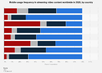 Global mobile streaming frequency by country 2020| Statista