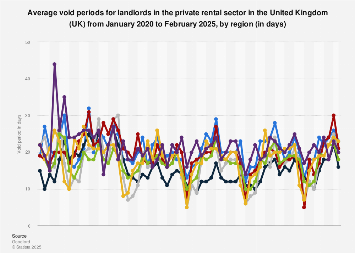 Rental properties void periods in UK regions 2025| Statista