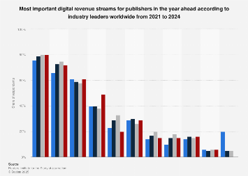 Media companies predicted digital revenue streams worldwide 2024| Statista