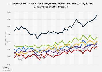 Average tenant income UK 2023 | Statista