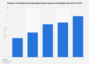 Worldwide: number of Sukuk issuances 2019| Statista