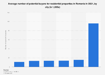 Romania: demand for residential properties for sale by city 2021| Statista