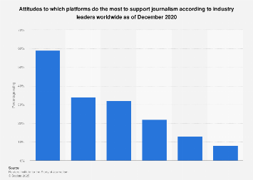 Platforms which help to support journalism worldwide 2020| Statista