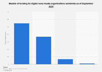 Ways in which news media outlets are funded worldwide 2020| Statista