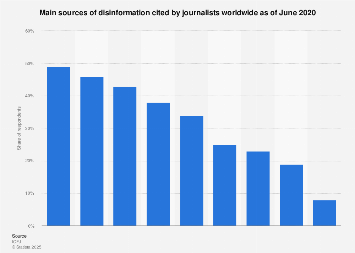 Journalists rank sources of disinformation worldwide 2020| Statista