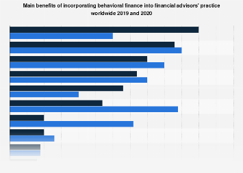 Main benefits of behavioral finance worldwide | Statista