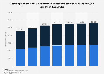 USSR: employment by gender 1970-1989| Statista
