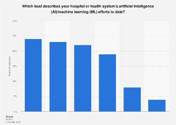 AI/machine learning in hospitals in the U.S. in 2021| Statista
