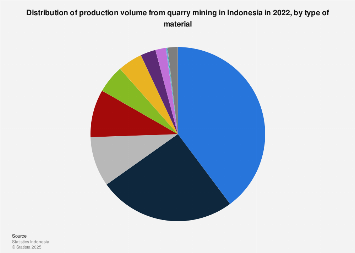 Indonesia: production distribution from quarry mining| Statista