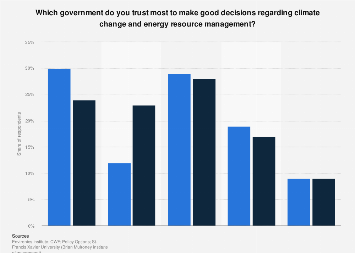 Canada: trust in governments' environmental policy 2020| Statista