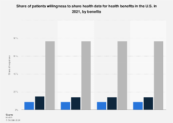 Willingness of patients to share health data in the U.S. in 2021| Statista