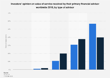 Quality of financial advisors' service worldwide| Statista