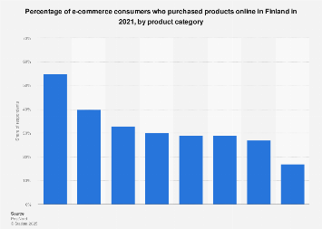 Most commonly bought products online Finland 2021| Statista