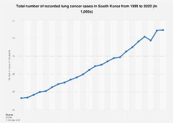 South Korea: total number of lung cancer cases| Statista