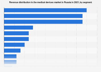 Russia: medical devices market structure| Statista