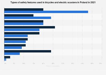 Poland: safety features used in bikes and e-scooters 2021| Statista