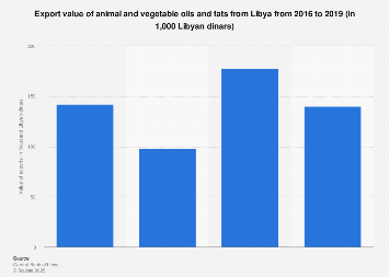 Libya: export value of oils and fats | Statista