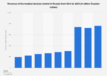 Russia: medical devices market size| Statista