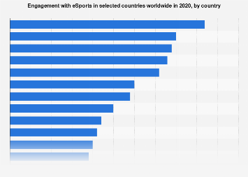 eSports engagement by country 2020| Statista